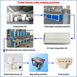 Mesin Pembuat Tissue | Memproduksi Aneka Tisu Wajah, Tisu Toilet, Tisu ...